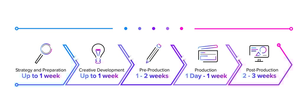 How Much Time Does It Take To Make A Video Marketing Corporate How Much Time Does It Take To Make A Video Marketing Corporate